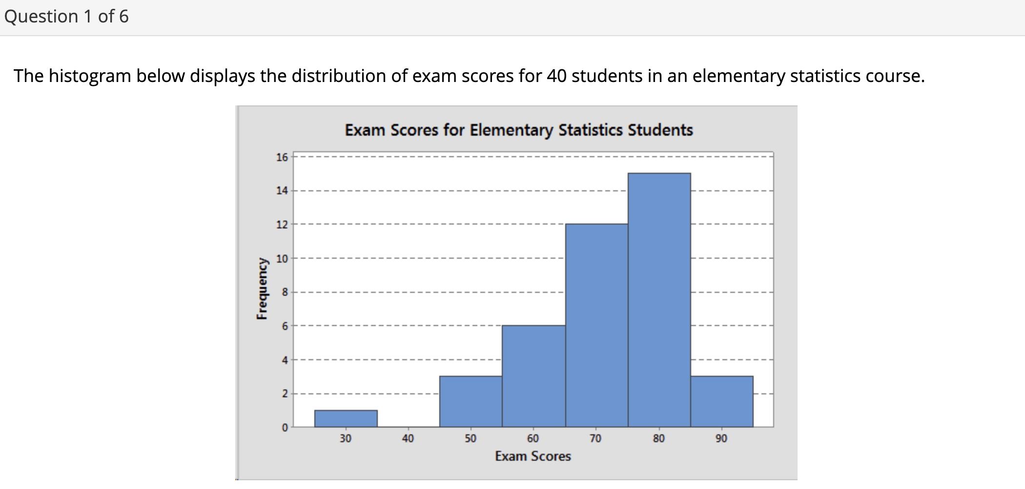 Solved Question 1 of 6 The histogram below displays the | Chegg.com