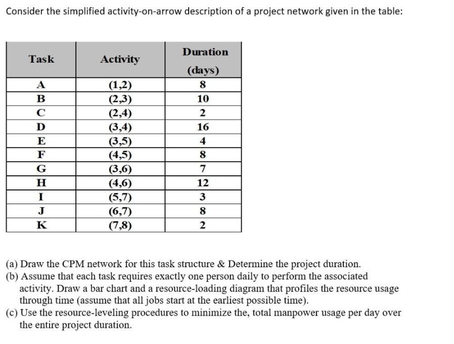 Solved Consider the simplified activity-on-arrow description | Chegg.com