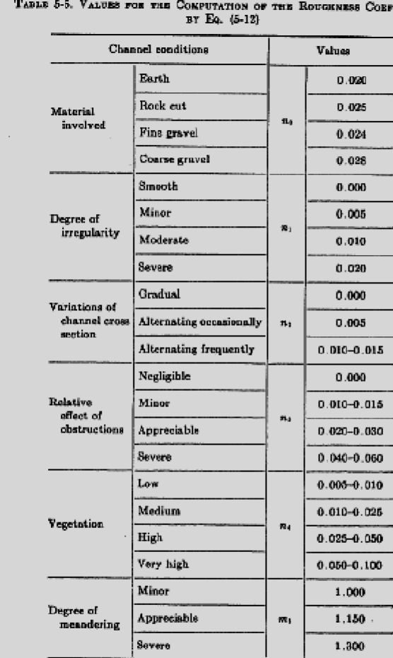Solved Estimate the channel roughness n value based on the | Chegg.com