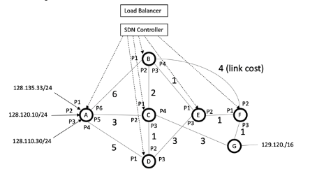 Solved [15 pts] Fill out the routing table rows for the SDN | Chegg.com