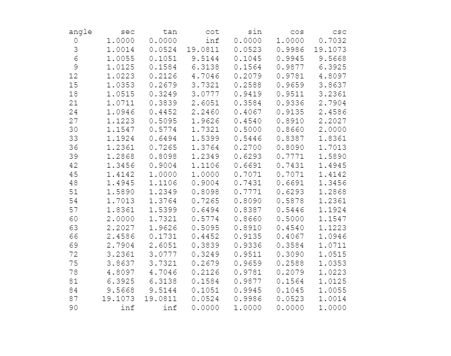 Python Project: Correcting Table Errors Trig tables | Chegg.com