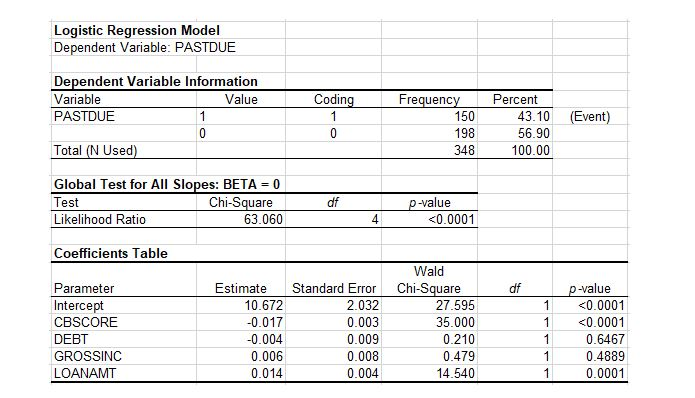 Solved Logistic Regression Model Dependent Variable: PASTDUE | Chegg.com