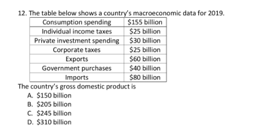Solved 12. The table below shows a country's macroeconomic | Chegg.com