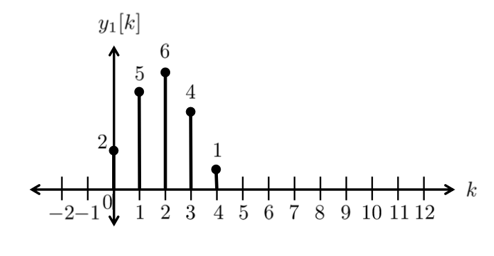 Solved A discrete-time LTI system produces the output | Chegg.com