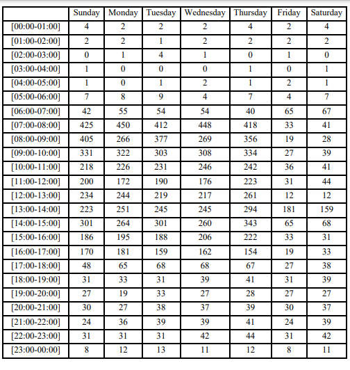 Solved 4. The following hourly volume data were collected | Chegg.com