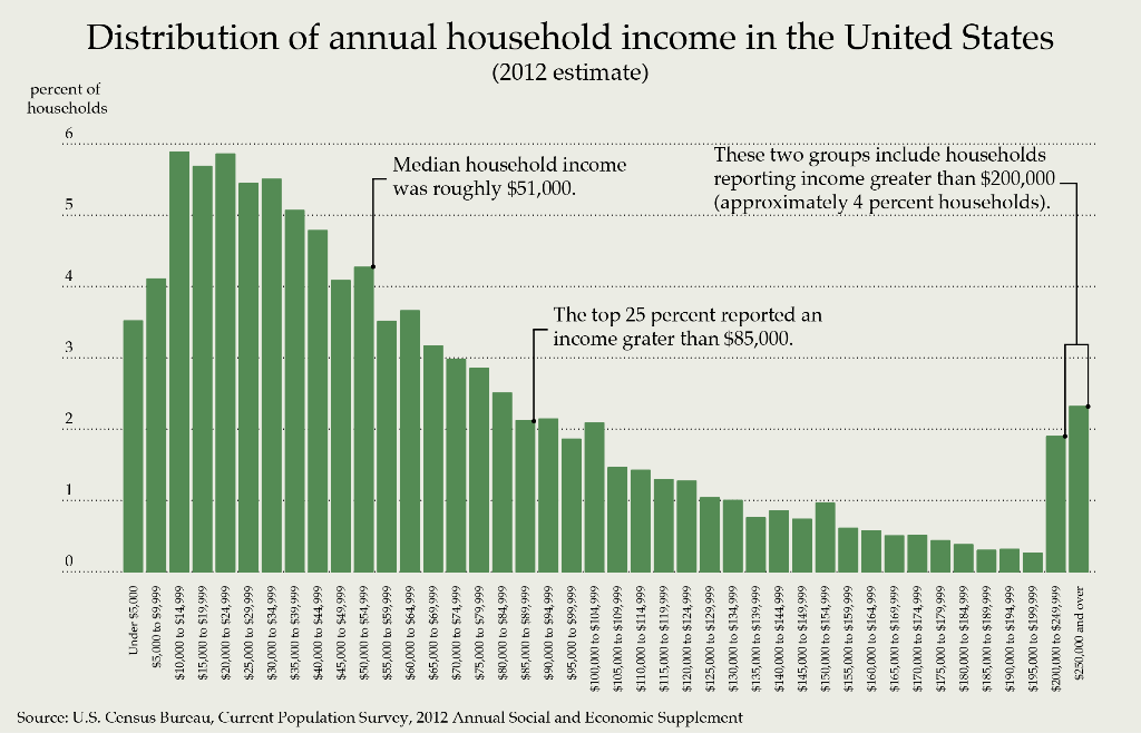 Solved What do you see in this chart? We have Household | Chegg.com