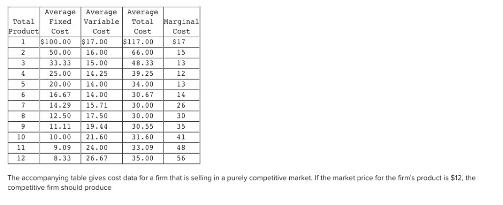 Solved AverageAverage Average Total Fixed Variable Total | Chegg.com