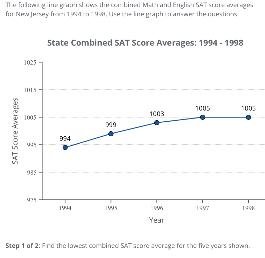 Solved Step 2 of 2: Find the highest combined SAT score | Chegg.com