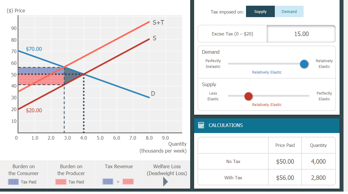 Solved ($) Price Tax imposed on: Supply Demand S+T 90 Excise | Chegg.com