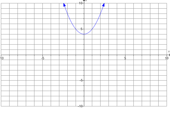 Solved Find the domain and the range of the relation shown | Chegg.com