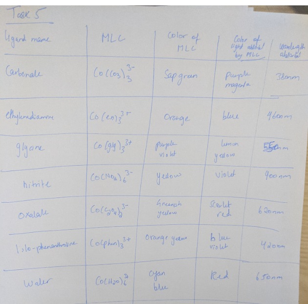 Solved rank the ligands from the one with the smallest | Chegg.com