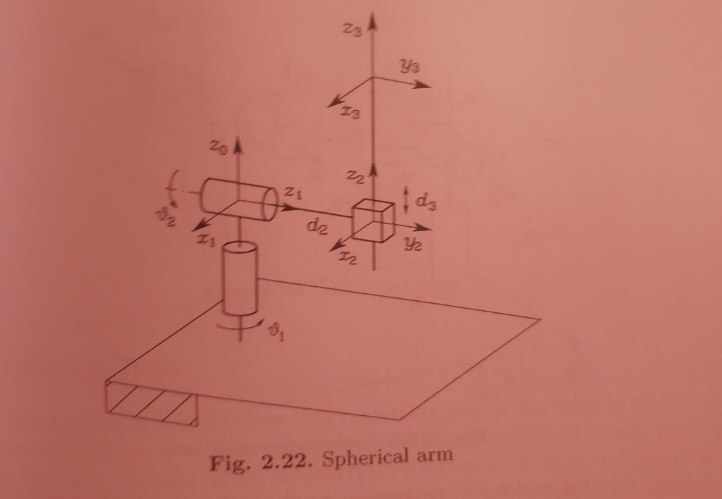23 s 21 dz 42 arm Fig. 2.22. Spherical | Chegg.com