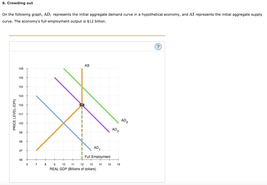 Solved 6. Crowding out On the following graph, ADi | Chegg.com