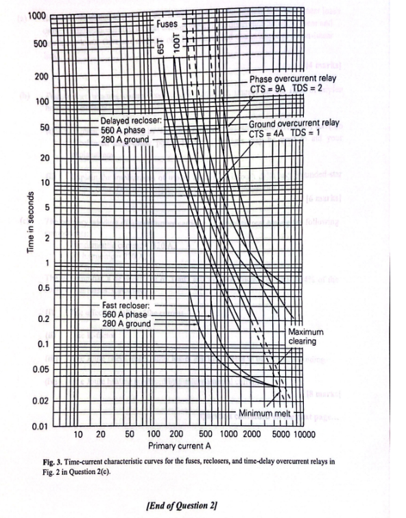 Solved Fig. 2 shows a single line diagram for distribution | Chegg.com
