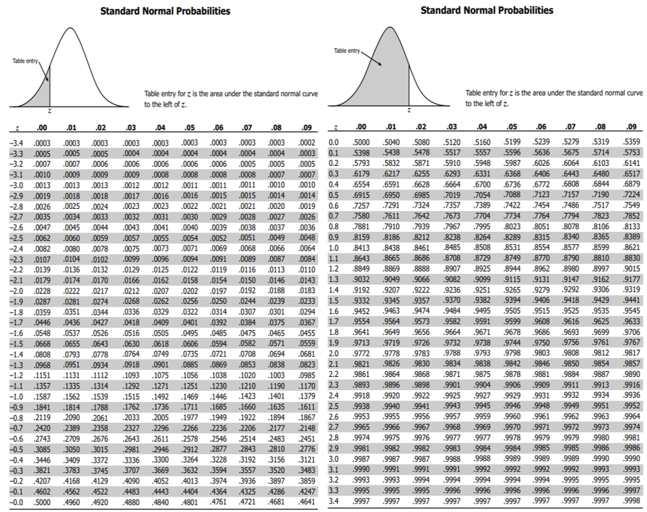 V nz tor Michelangelo Face io Grea Normal Distribution Z Table Mai 