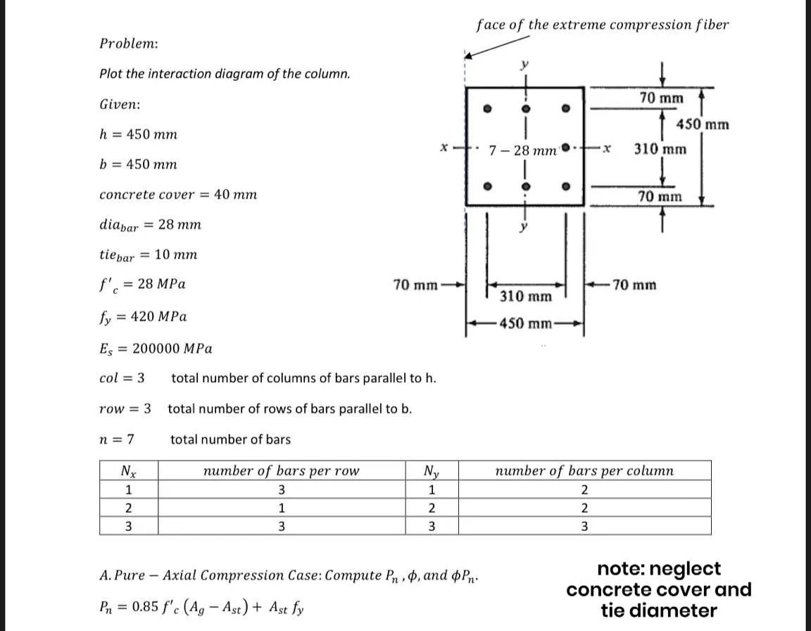 Solved face of the extreme compression fiber Problem: Plot | Chegg.com