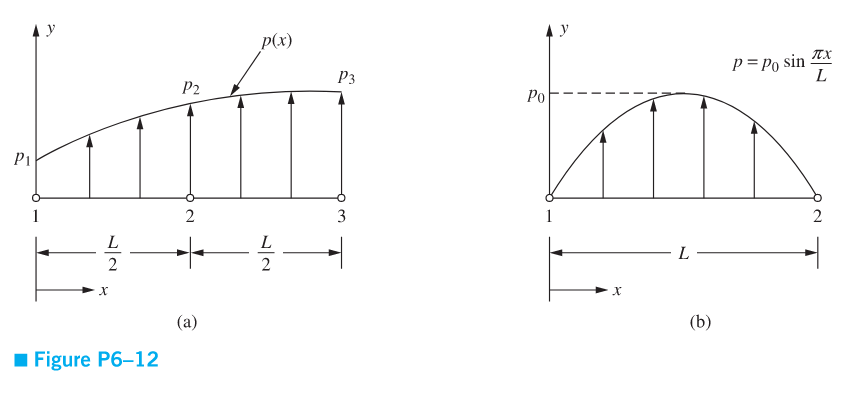 Solved (a) (b) Figure P6-126.12 Determine the nodal forces | Chegg.com