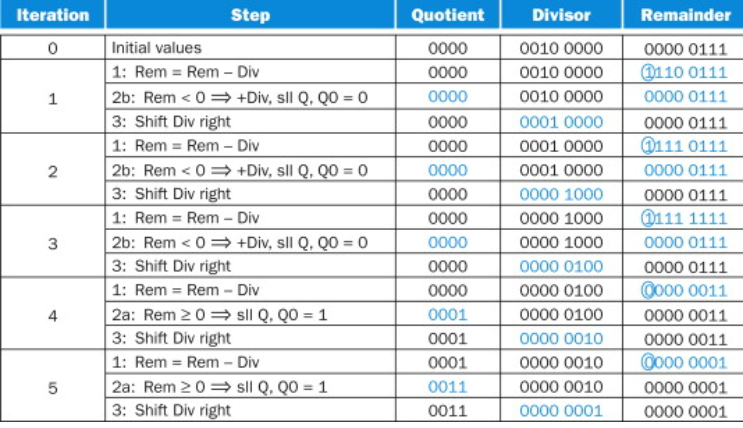 Solved Using a table similar to that shown in COD Figure 3.6 | Chegg.com