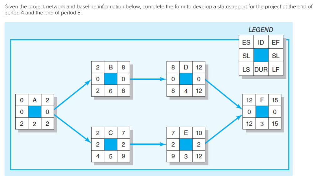 Solved Given the project network and baseline information | Chegg.com