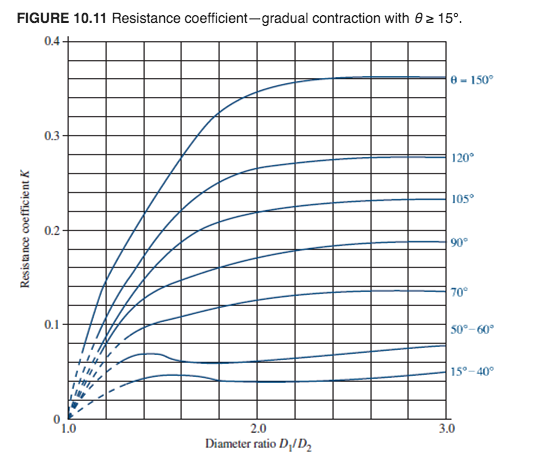 Solved Note in Figs. 10.10 and 10.11 that the minimum energy | Chegg.com