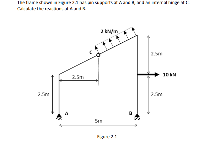 Solved The frame shown in Figure 2.1 has pin supports at A | Chegg.com