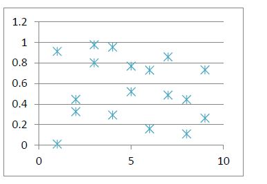 Solved Multiple Choice Question Label the scatter plot with | Chegg.com
