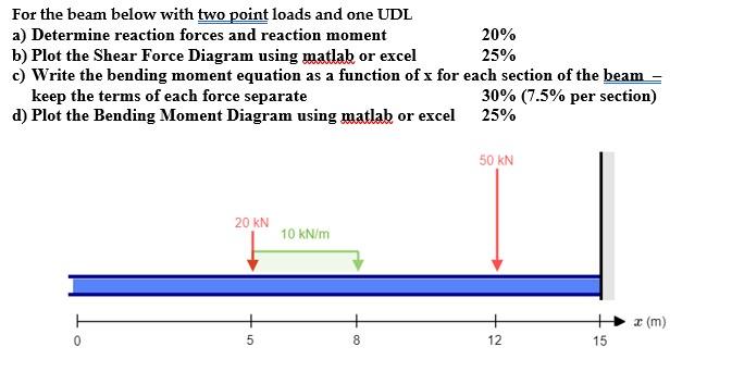 Solved For the beam below with two point loads and one UDL | Chegg.com