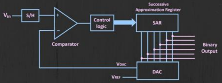 Solved ADC: Design an 8 bit successive-approximation analog | Chegg.com