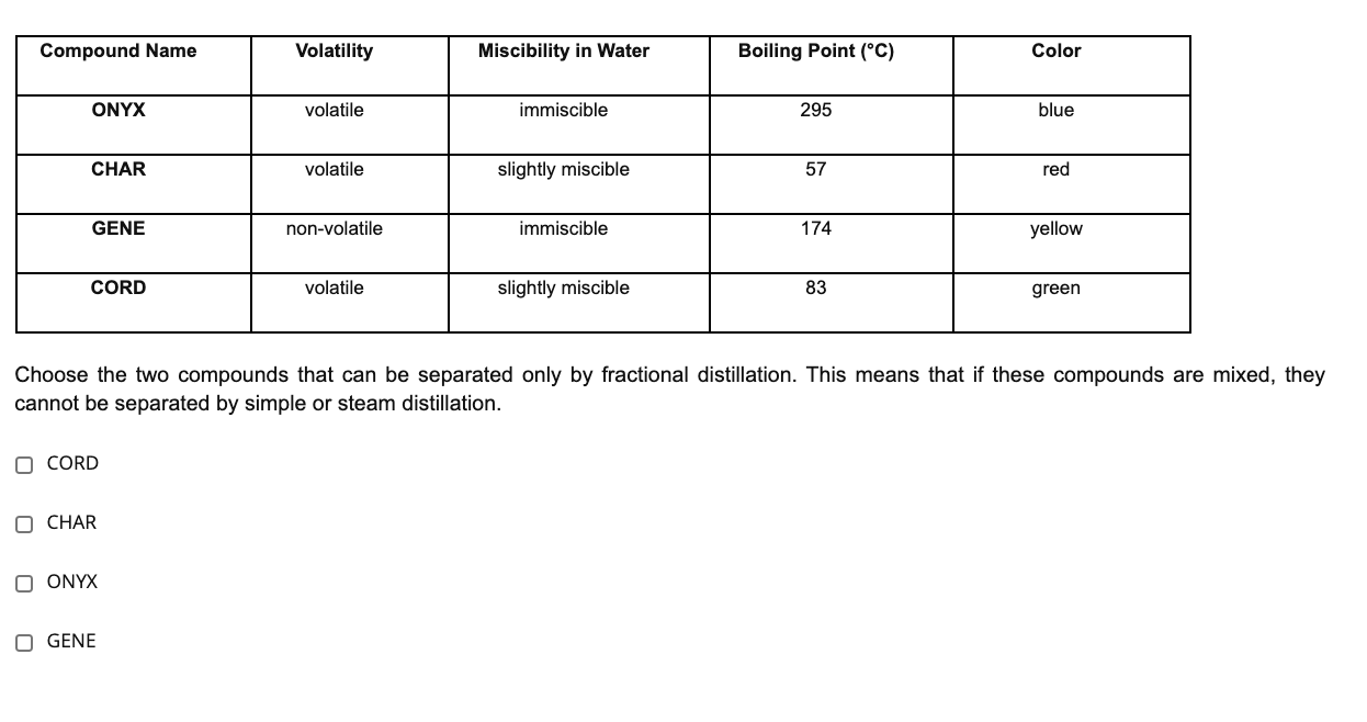 Solved Compound Name Volatility Miscibility in Water Boiling | Chegg.com
