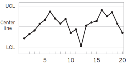 Solved Consider the control chart shown here. Does the | Chegg.com
