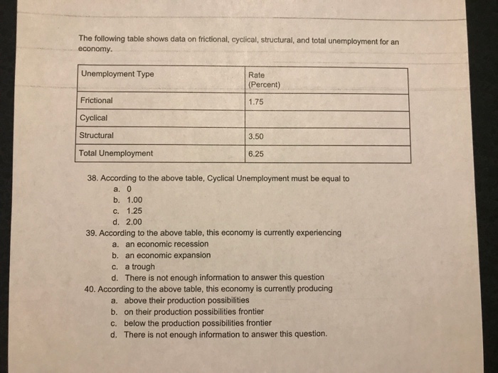 Solved The following table shows data on frictional, | Chegg.com
