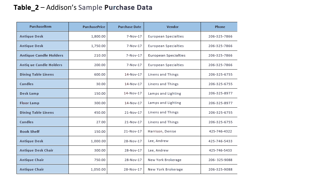 Solved Please read the DB scenario, use the Addison's Sample | Chegg.com