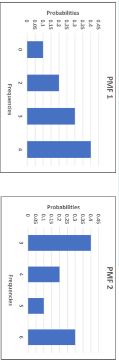 Solved consider the following probability mass functions of | Chegg.com