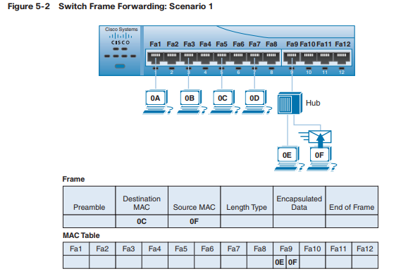 Solved 1. The switch will forward the frame out which | Chegg.com