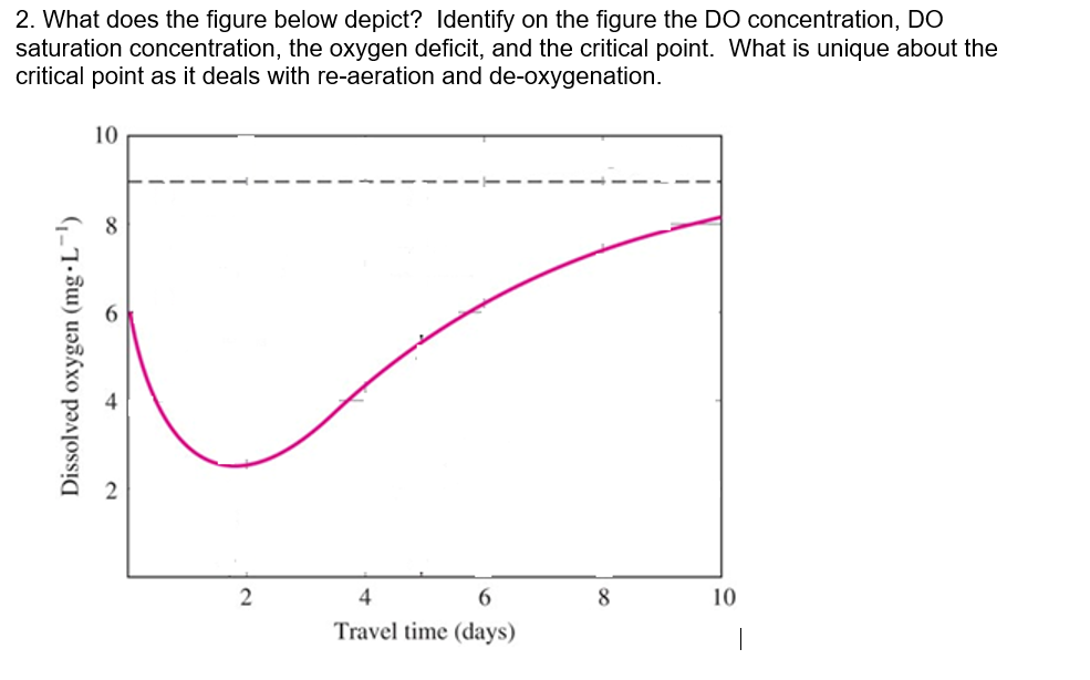 Solved 2. What does the figure below depict? Identify on the | Chegg.com