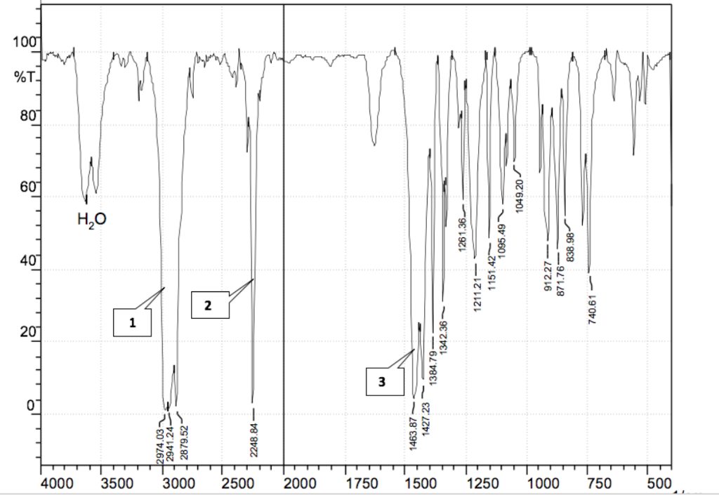 Solved Identify IR stretches 1-3 in the spectrum below. | Chegg.com