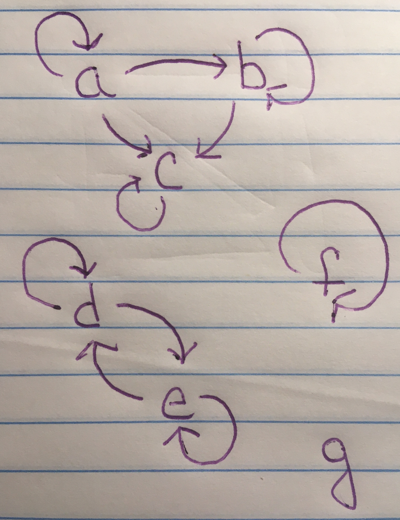 Solved DISCRETE STRUCTURES For the given graph: 1) Determine | Chegg.com