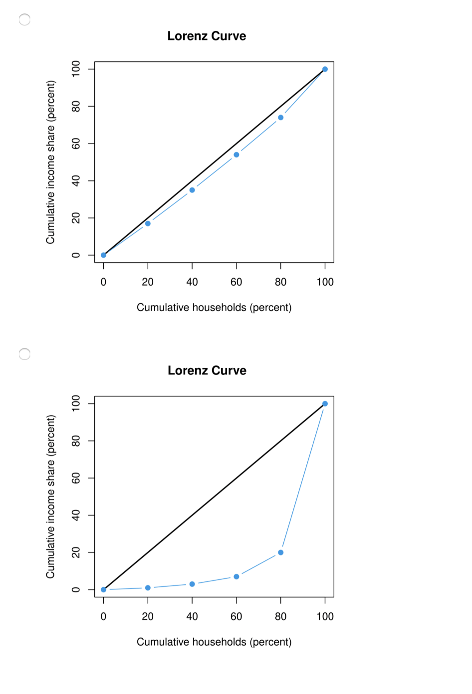 Solved Which of the following Lorenz curves represents the | Chegg.com