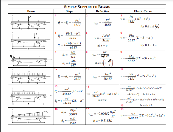 Solved A beam is supported by a pin at A and a roller C. It | Chegg.com Solved A beam is supported by a pin at A and a roller C. It | Chegg.com