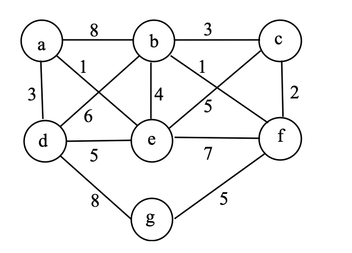Solved 9.2.1 Apply Kruskal’s algorithm to find a minimum | Chegg.com