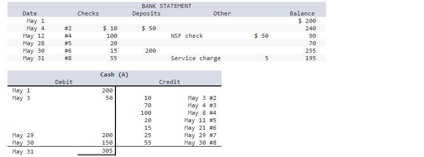 Solved I know how to find outstanding checks, and | Chegg.com