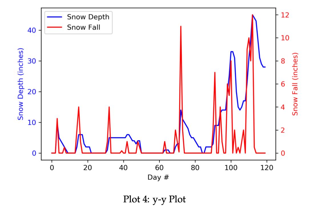 Programming Language: Python. Help create y-y plot | Chegg.com