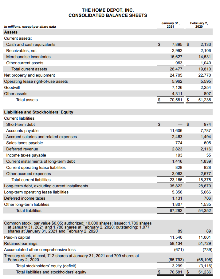 Solved Analyze The Home Depot's Balance Sheet. What trends | Chegg.com
