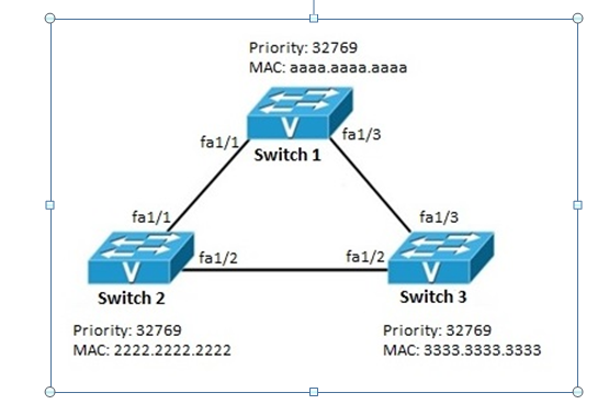 22.Spanning Tree Protocol (STP) is a network | Chegg.com