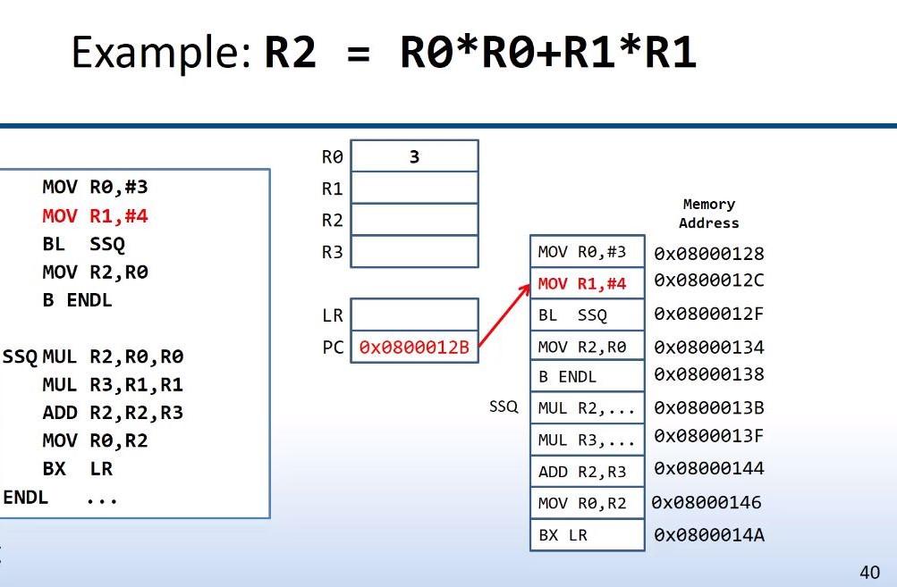Solved Example: R2 = RO*RO+R1*R1 RO 3 R1 R2 Memory Address | Chegg.com