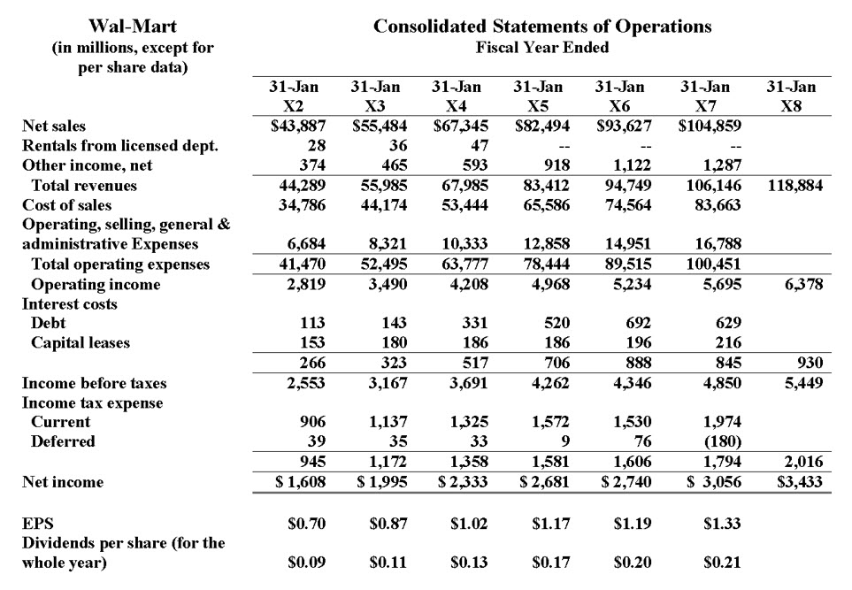 Solved Wal-Mart (in millions, except for per share data) | Chegg.com