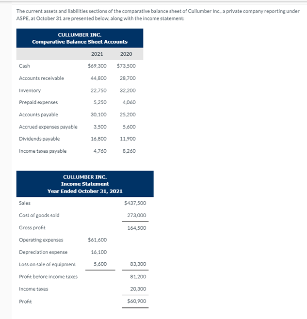 Solved The current assets and liabilities sections of the | Chegg.com