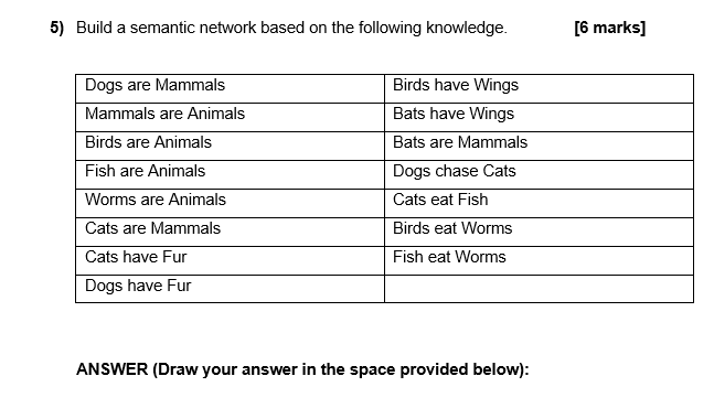 Solved 5) Build a semantic network based on the following | Chegg.com