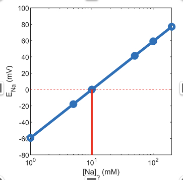 Solved semi-log plot for ENa. Explain in 2-3 sentences | Chegg.com