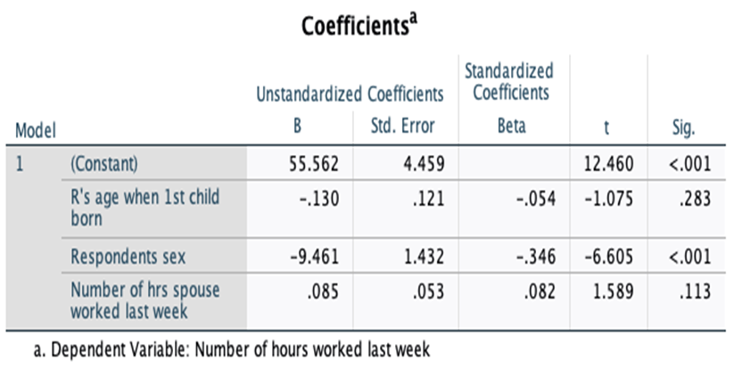 Solved How to state/ interpret the Constant coefficient? | Chegg.com